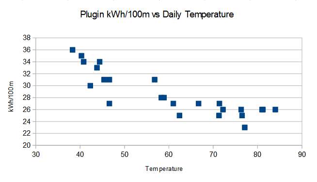 2 Years of OnStar kWh Data vs Average Daily Temperature | GM Volt Forum